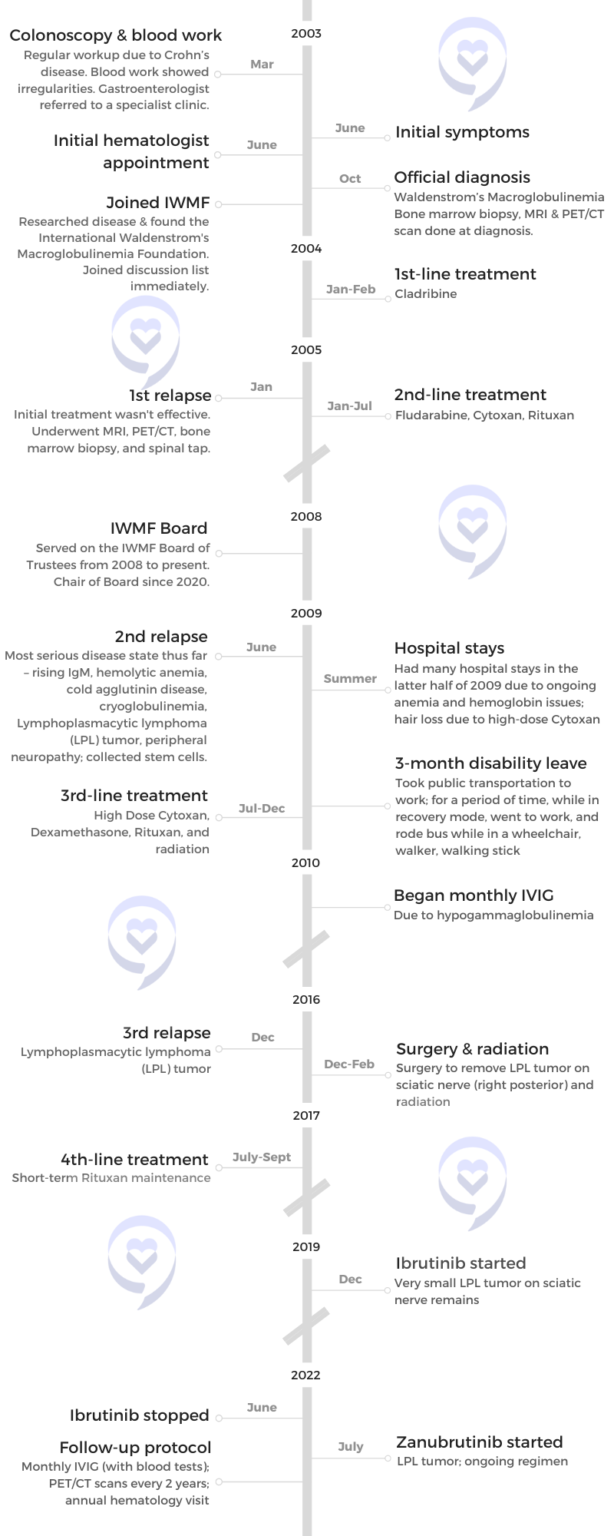 Pete DeNardis's Waldenström Macroglobulinemia Story - The Patient Story ...