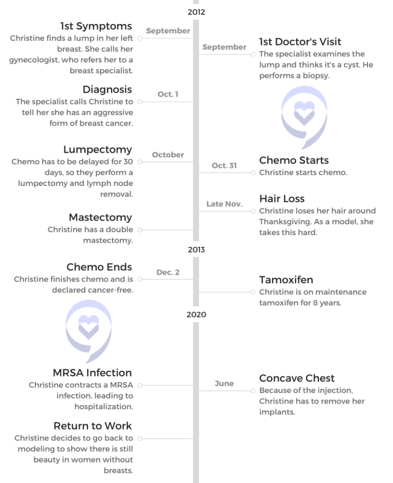 Christine's Breast Cancer Story - The Patient Story