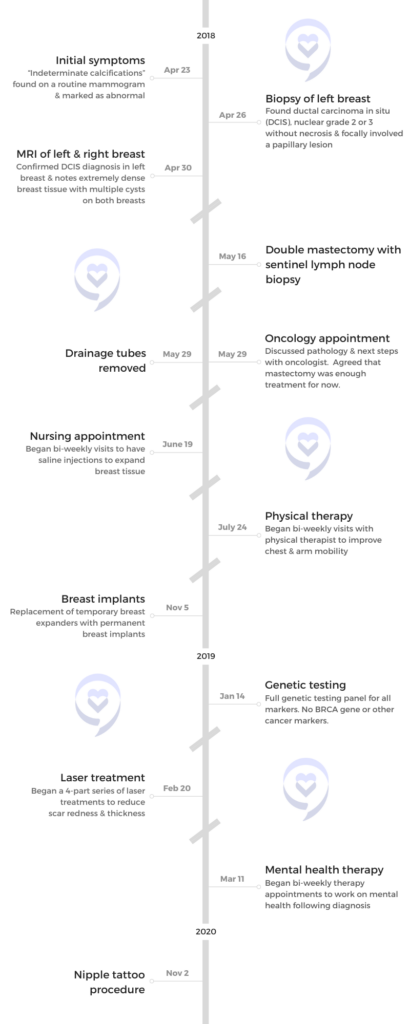 Erica’s Stage 0 DCIS Breast Cancer Story - The Patient Story | For ...